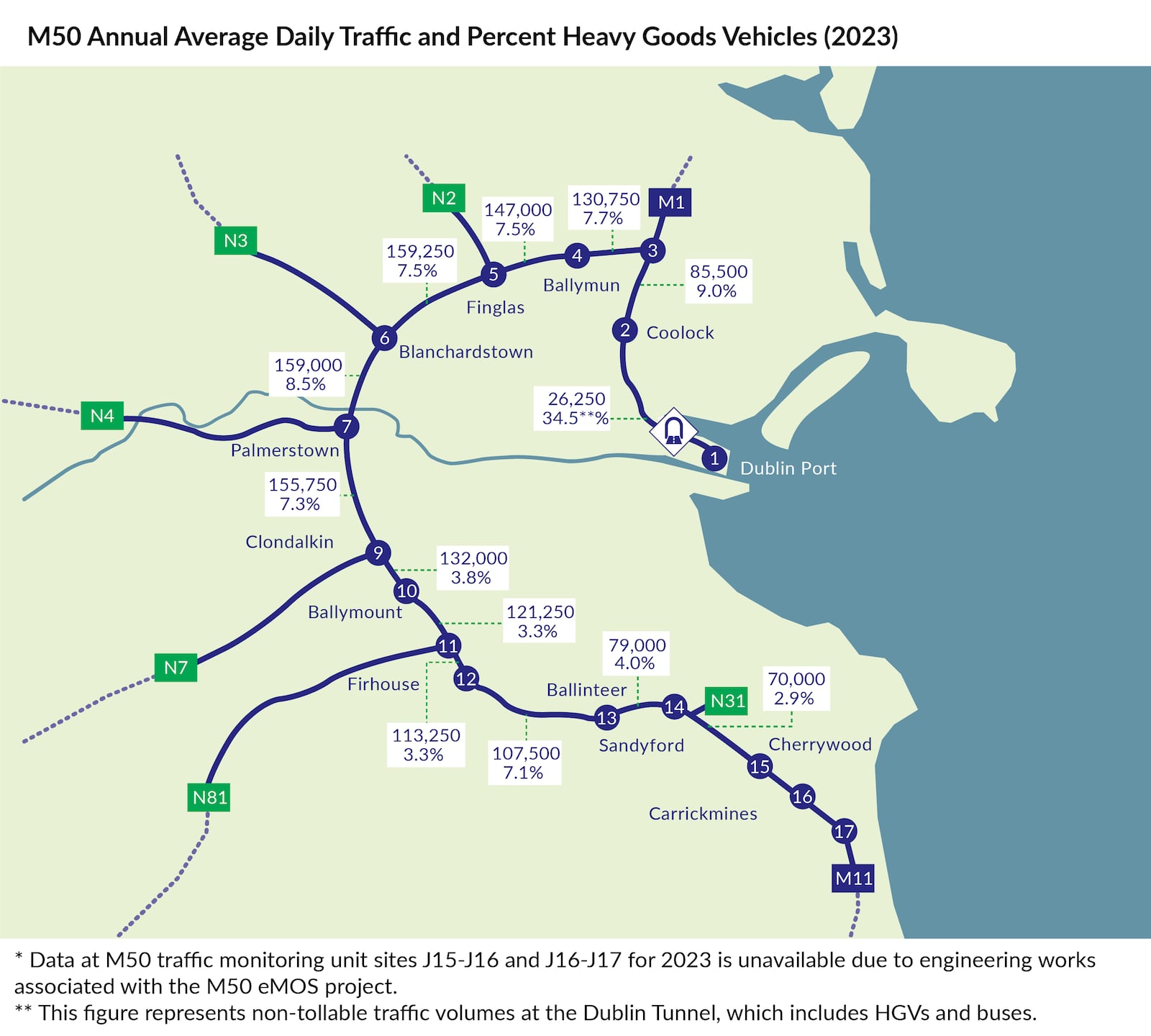 Rate of increase in M50 traffic falls behind Dublin population growth ...
