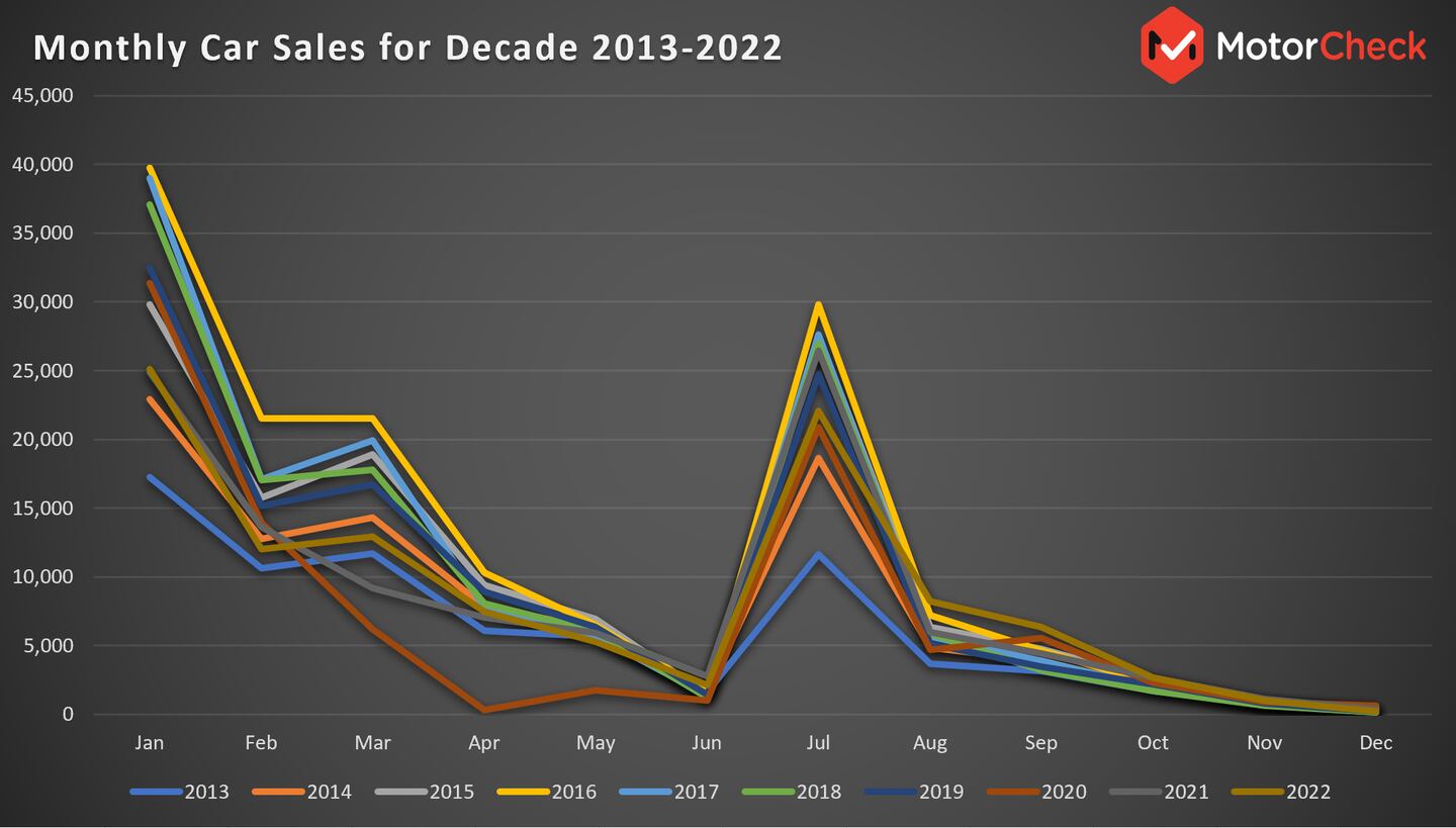 How has Ireland’s car market changed with a decade of two registration ...