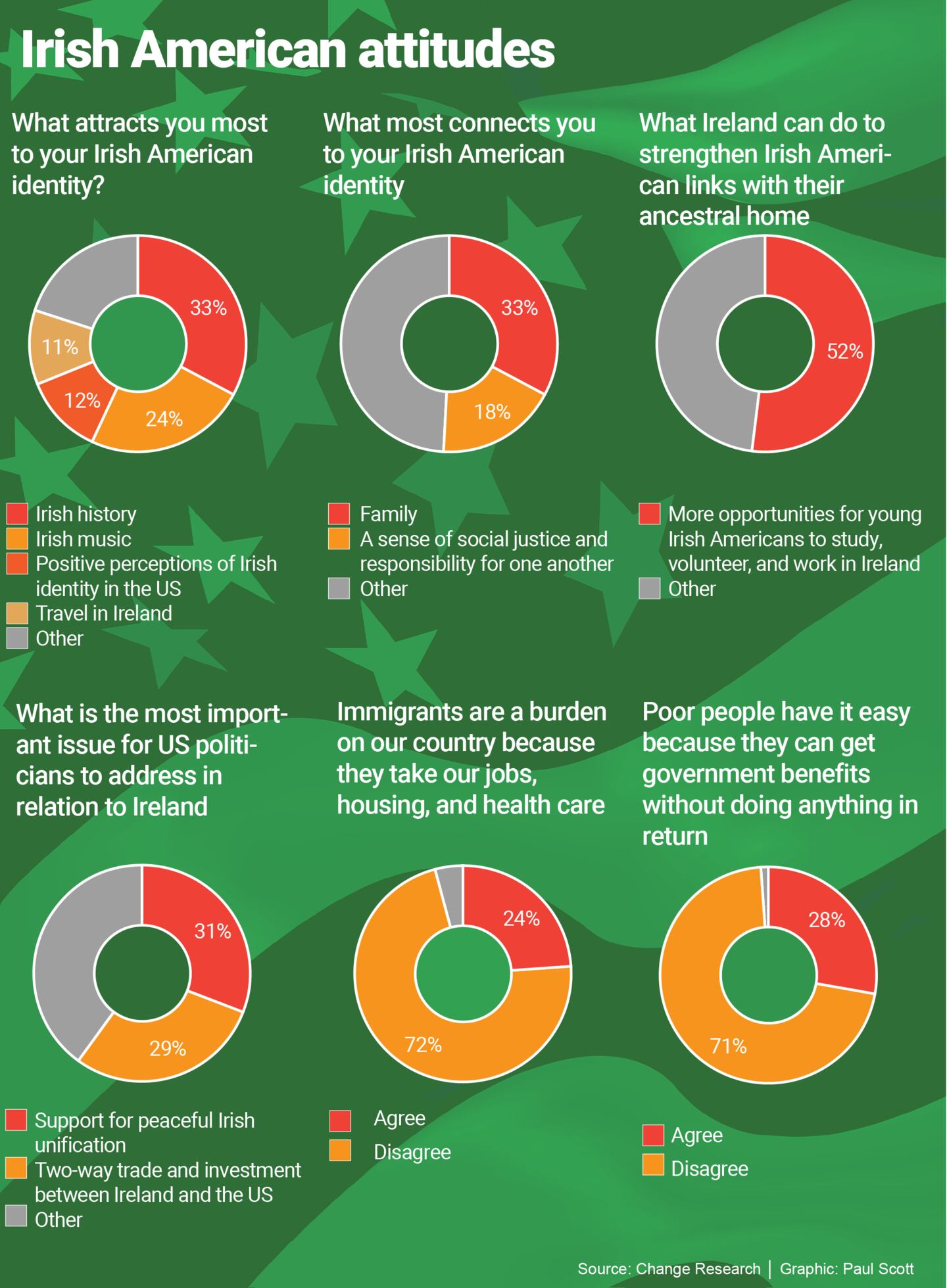 Irish Americans’ connection to their heritage remains strong due to ...