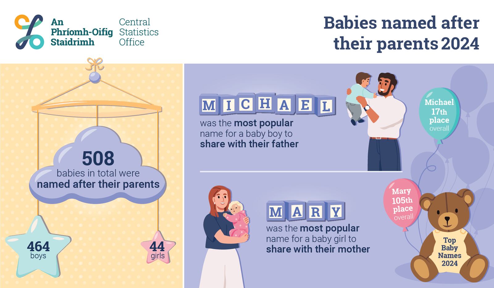 Baby names: Michael and Mary most popular names shared with parents in ...