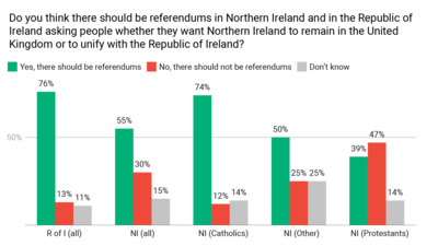 Northern Ireland rejects Irish unity by large margin, poll shows – The ...