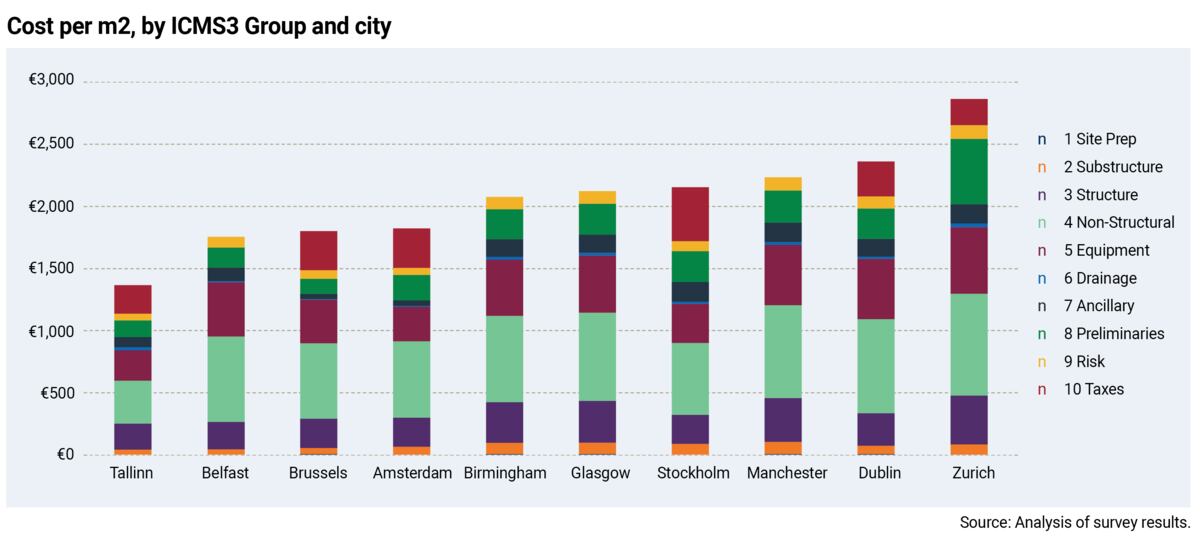 Dublin is second most expensive city in Europe to build apartments ...