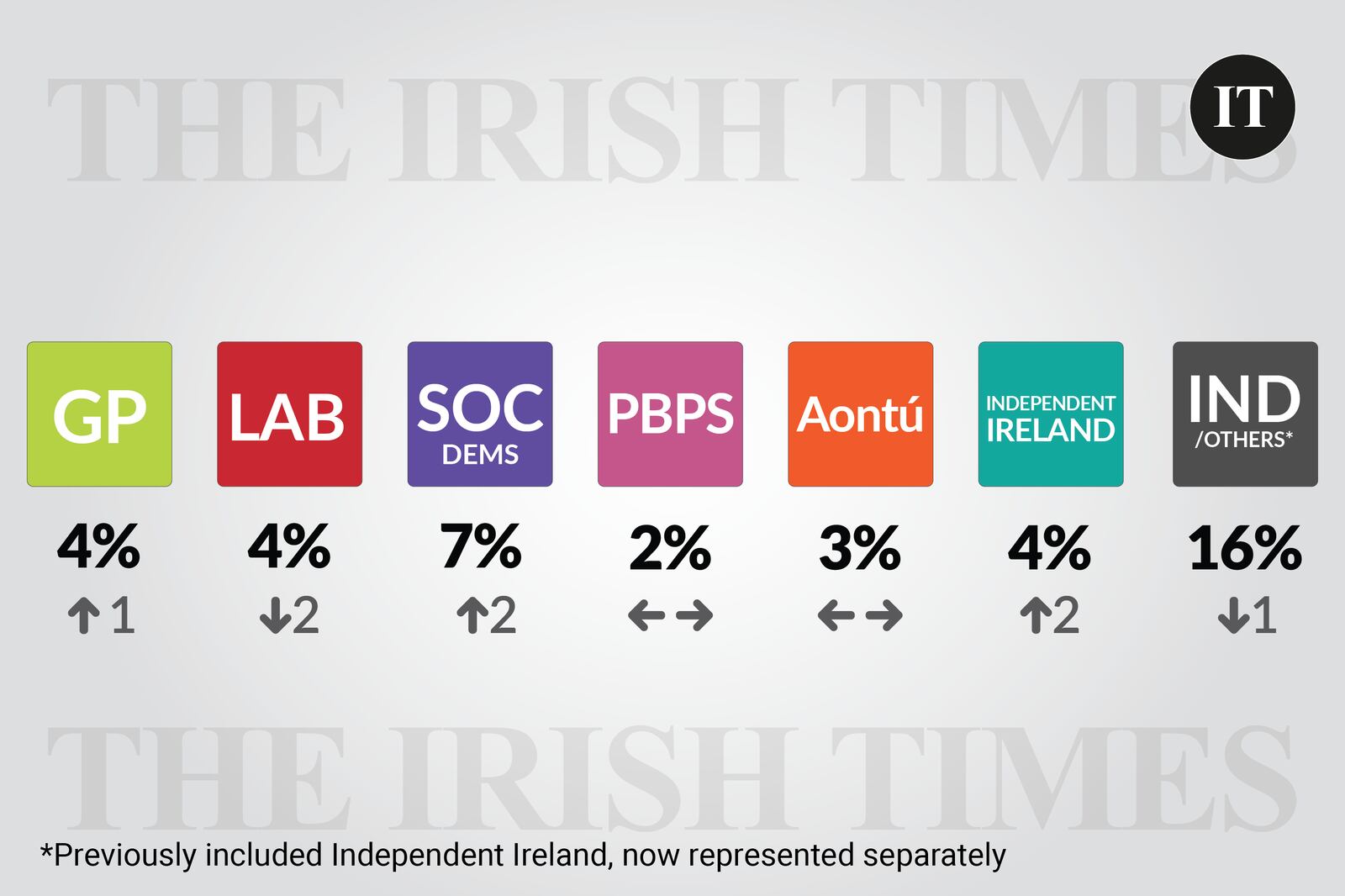 The Irish Times-Ipsos B&A poll February 2026: the full results in ...