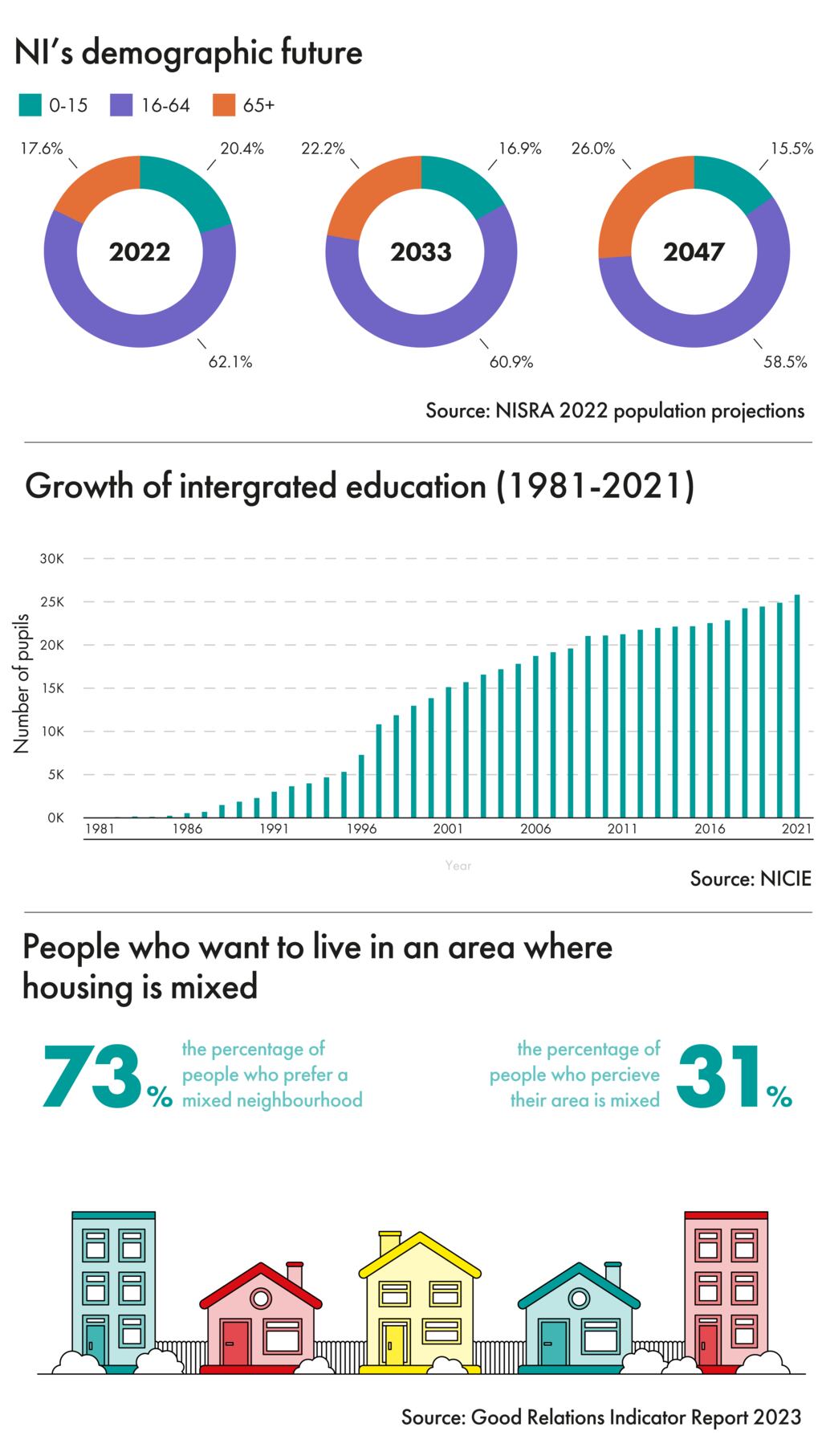End of segregation in Northern Ireland is a long way off, report finds ...