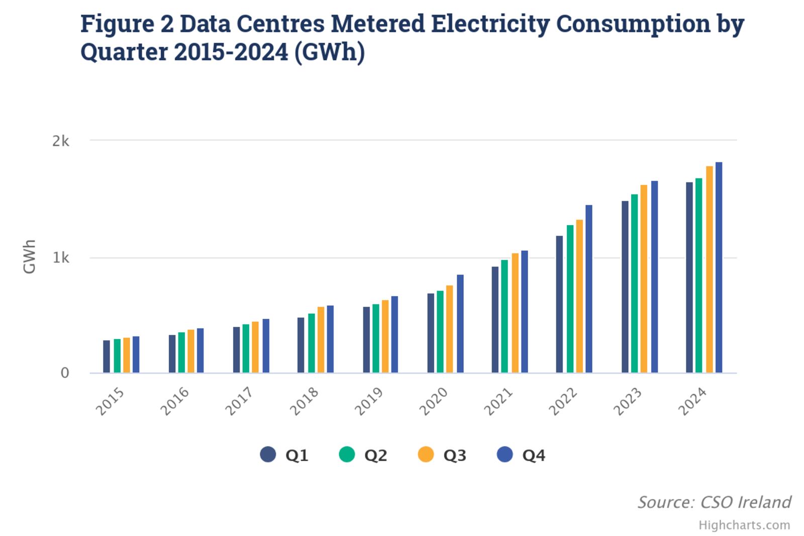 Data centres accounted for more than fifth of Ireland’s electricity ...