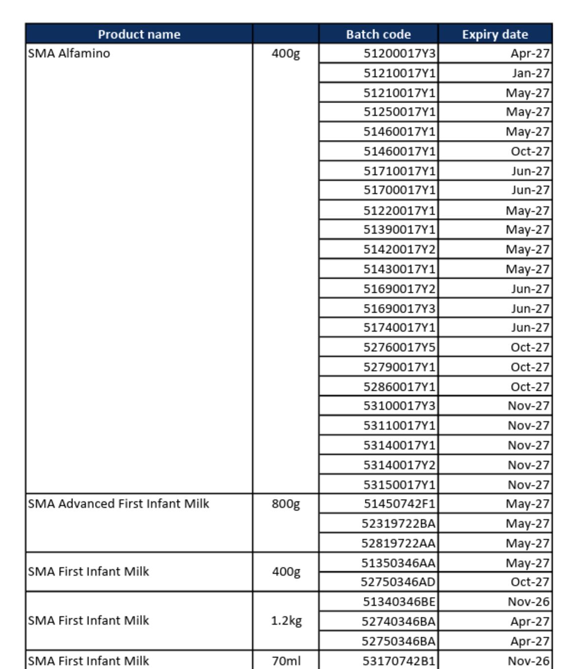 Further recall issued over SMA baby formula due to food-poisioning ...