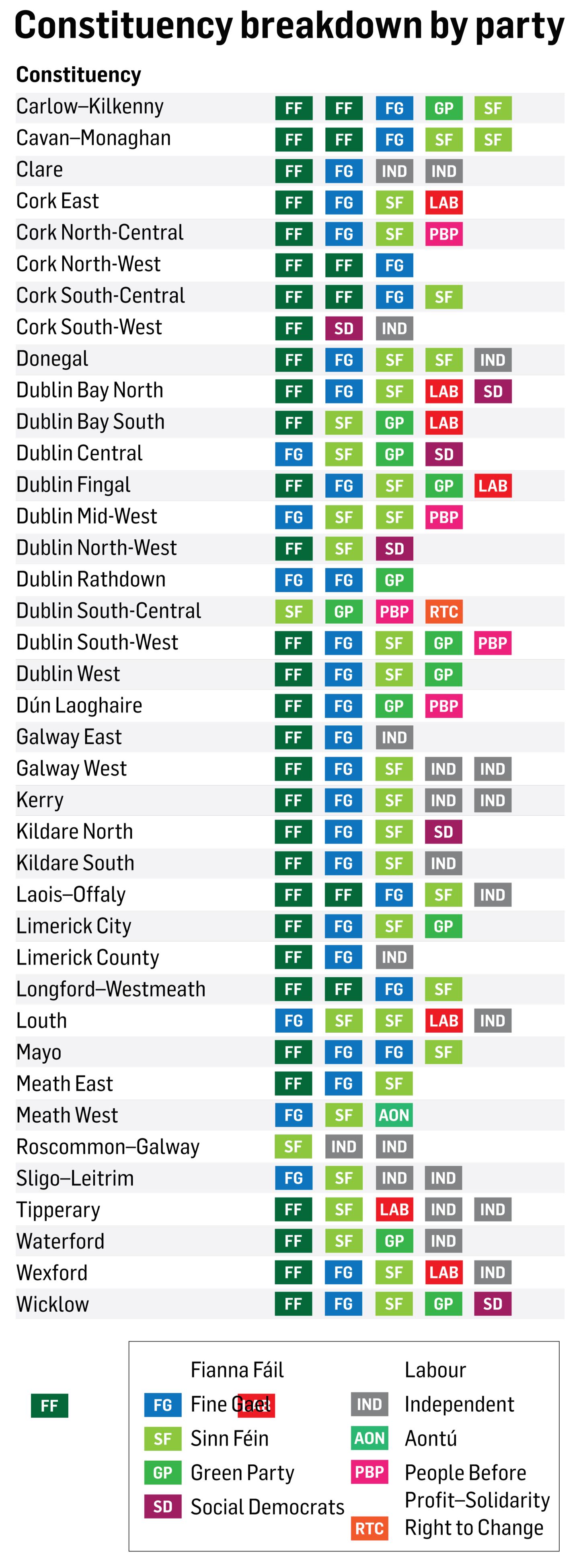 Sinn Féin viewed as the likely winner from expected rise in Dáil ...