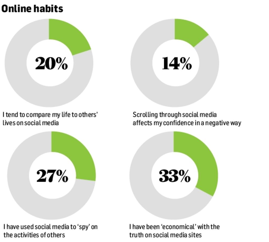 Lying and ‘spying’ on social media linked to low self-esteem – The ...