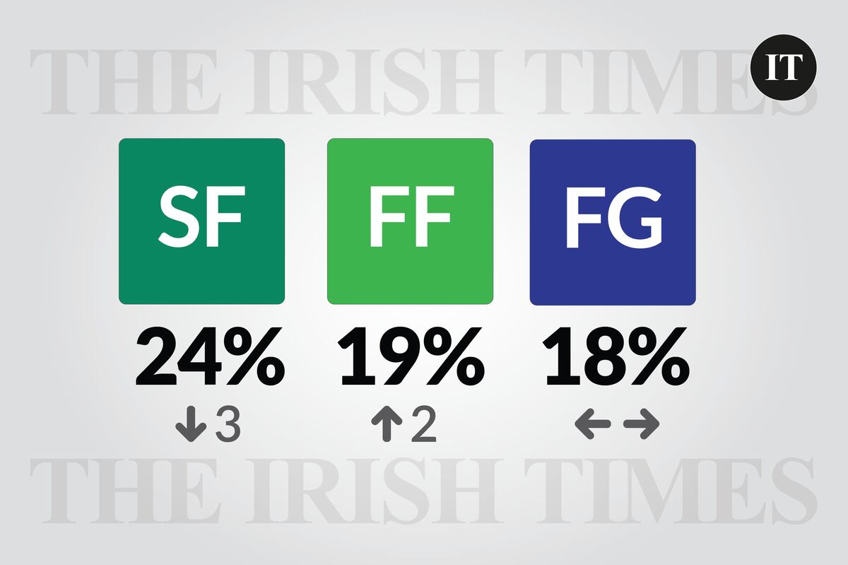 The Irish Times-Ipsos B&A poll February 2026: the full results in ...