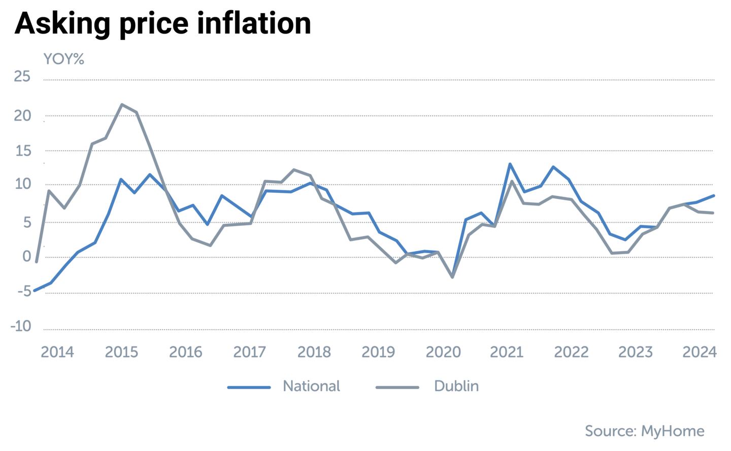 The Irish property market in five graphics – The Irish Times
