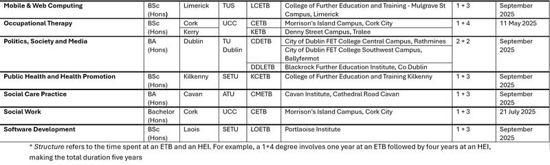 It’s not too late to apply for one of the many tertiary degrees on ...