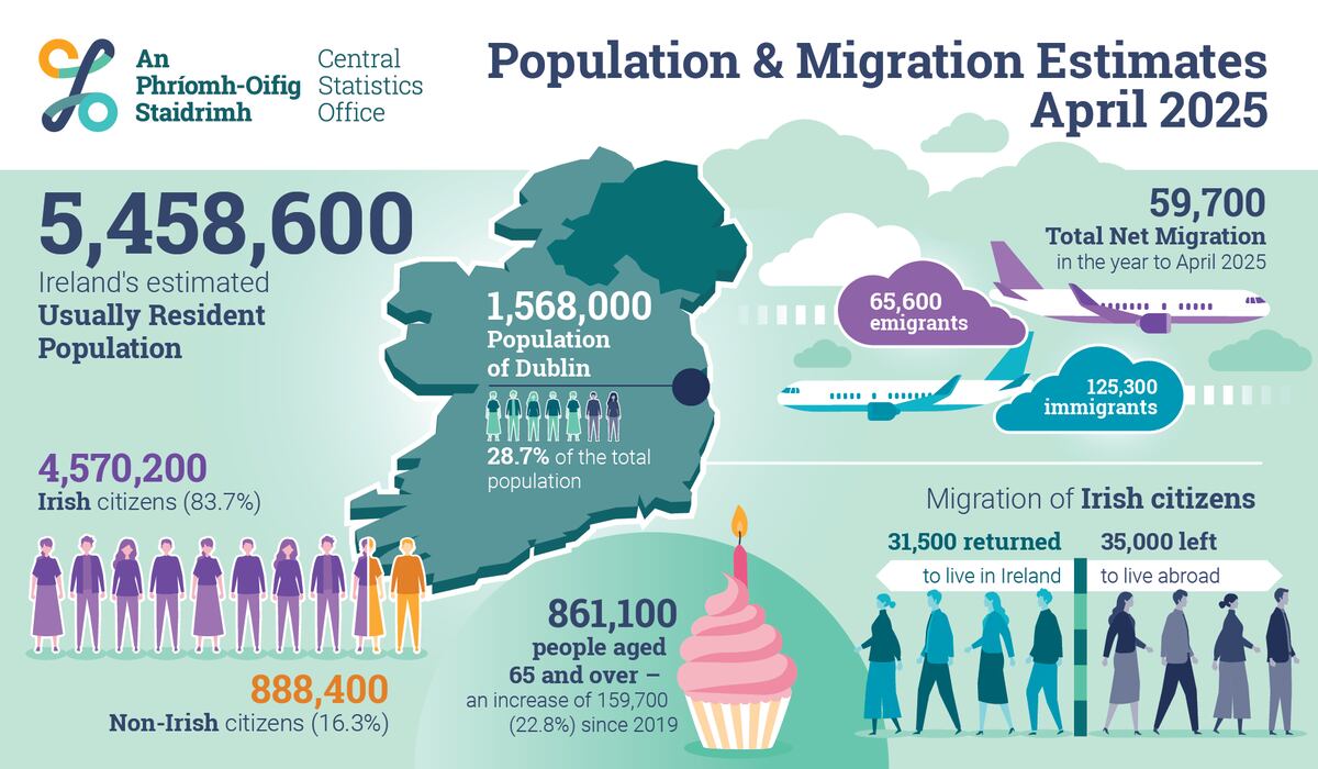 Number of immigrants arriving in Ireland falls by 16%, emigration down ...