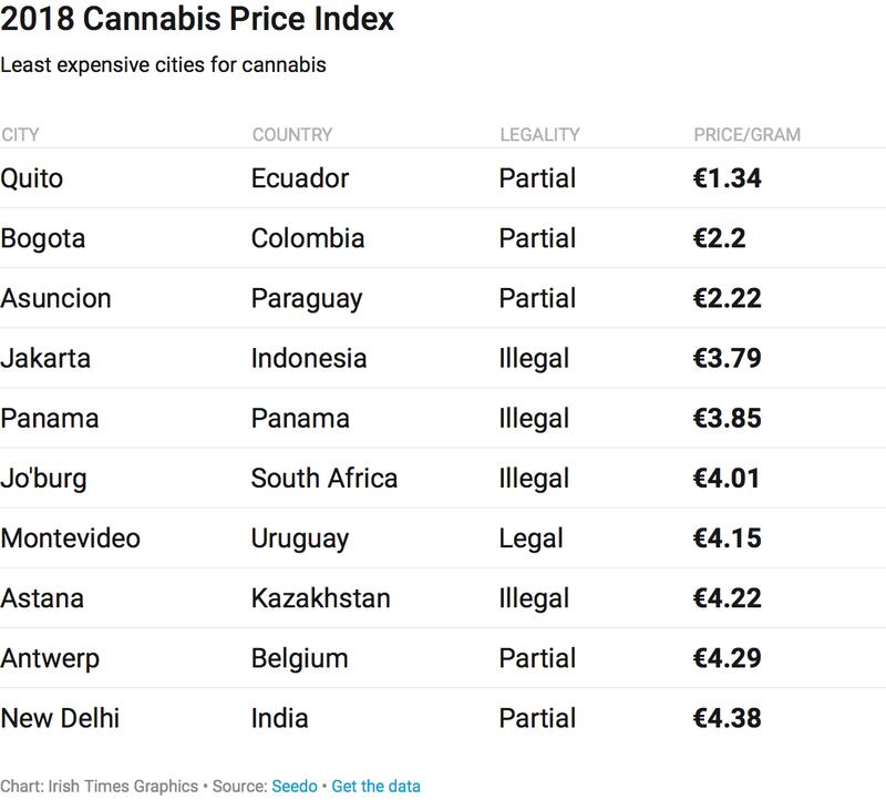 Which city in the world has the cheapest cannabis – and the most ...