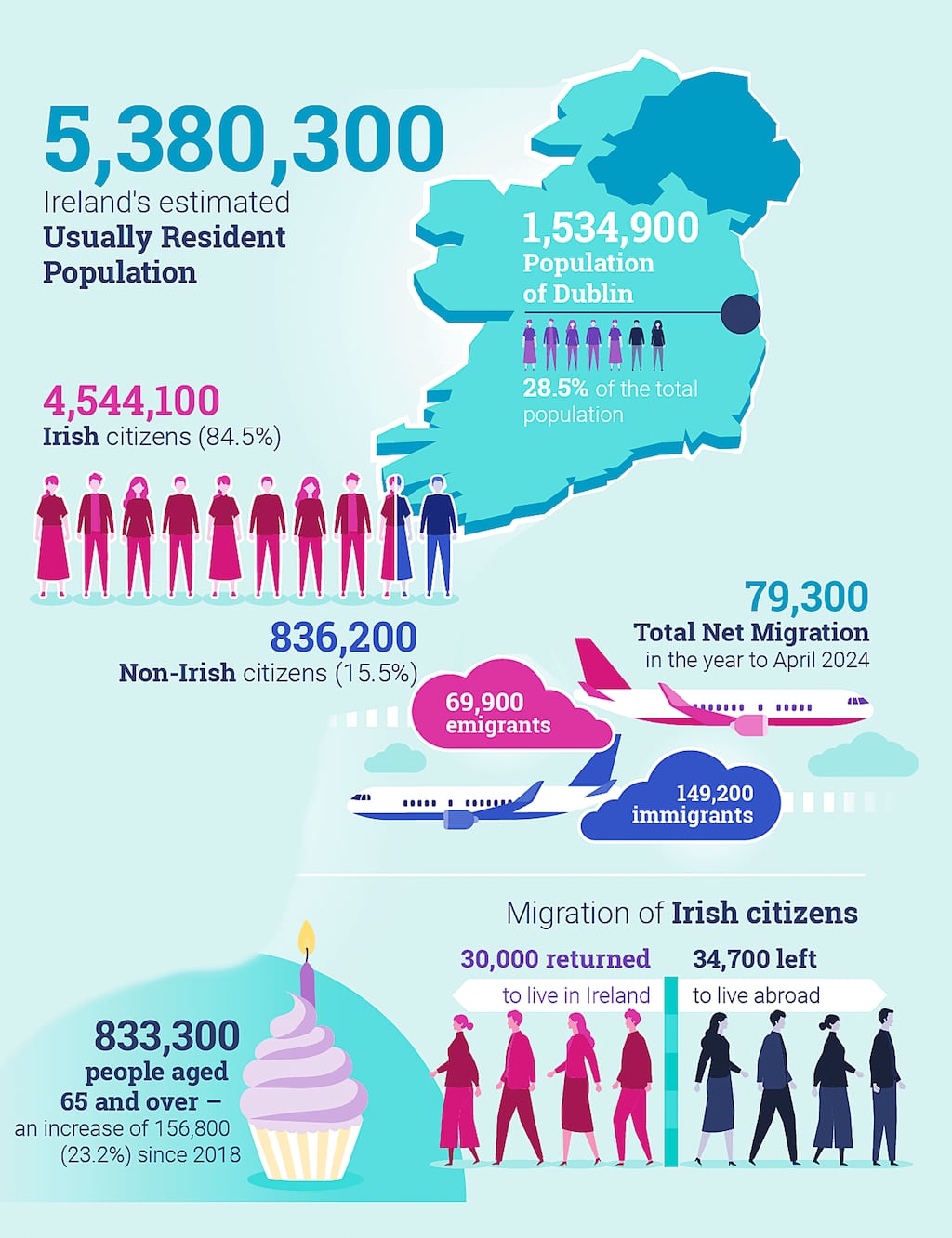Immigration to Ireland hits 17-year high as emigration also rises – The ...