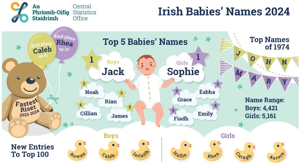 Baby names: Jack and Sophie the most popular in Ireland in 2024 – The ...