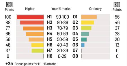 Leaving Cert points calculator: How many CAO points are your results ...